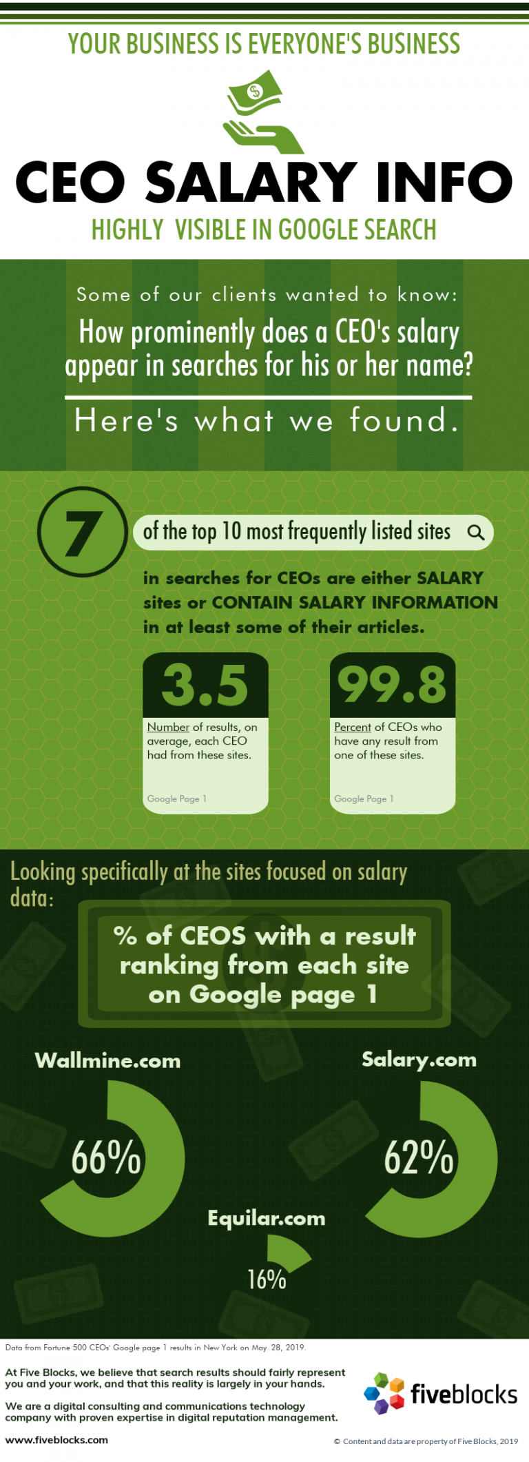 CEO Salary: Highly Visible in Search - Five Blocks CEO Salary: Highly Visible in Search - Five Blocks