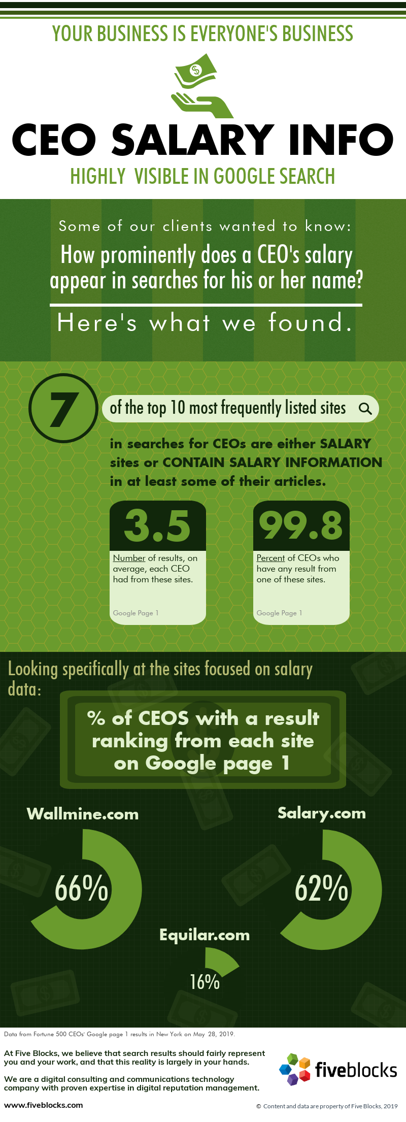 CEO Salary Highly Visible In Search Five Blocks CEO Salary Highly Visible In Search Five Blocks